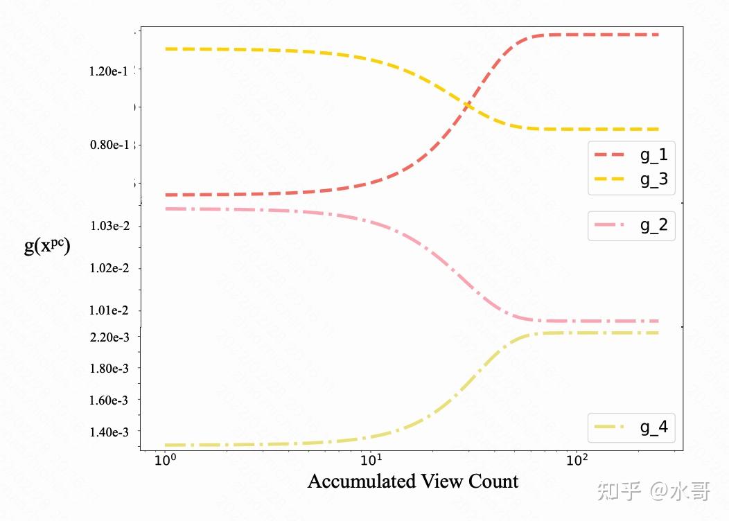 推荐系统难题挑战（7）：POSO，从模型角度解决用户冷启动问题 - 知乎