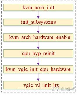 基于armv8的kvm实现分析（六）中断虚拟化 - 知乎