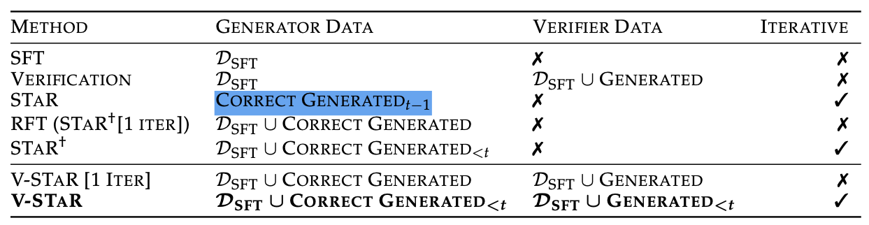 [130]V-STaR: DPO Verifier + STaR提升LLM推理能力 - 知乎
