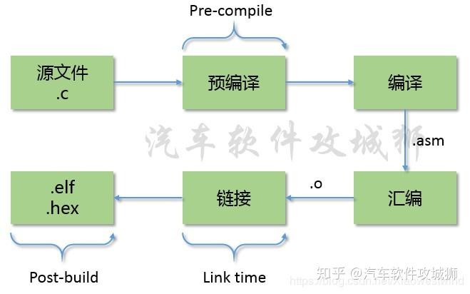 AUTOSAR配置中的PostBuild、Precompile、Linktime - 知乎