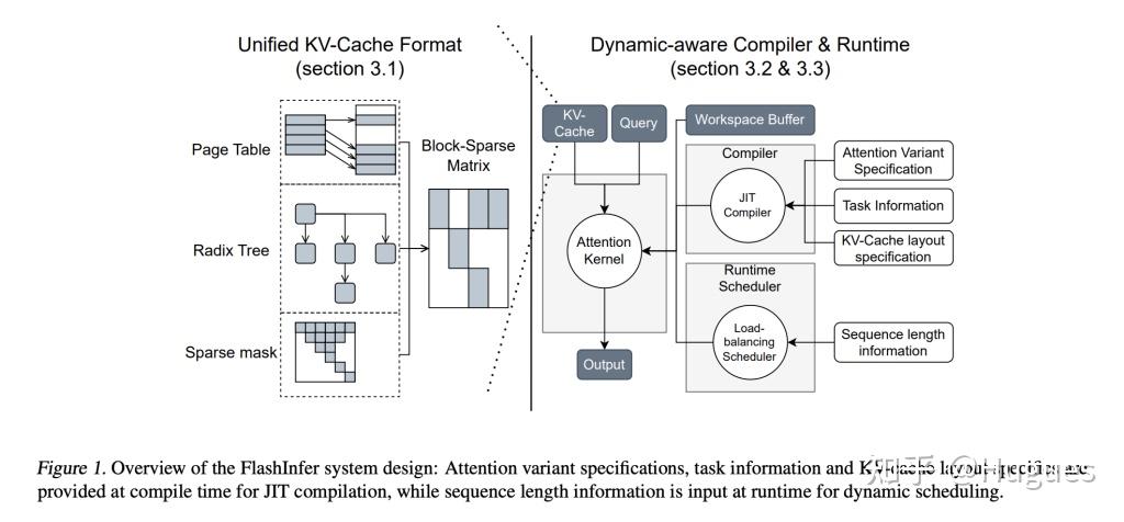 FlashInfer | 高效LLM推理引擎 - 知乎