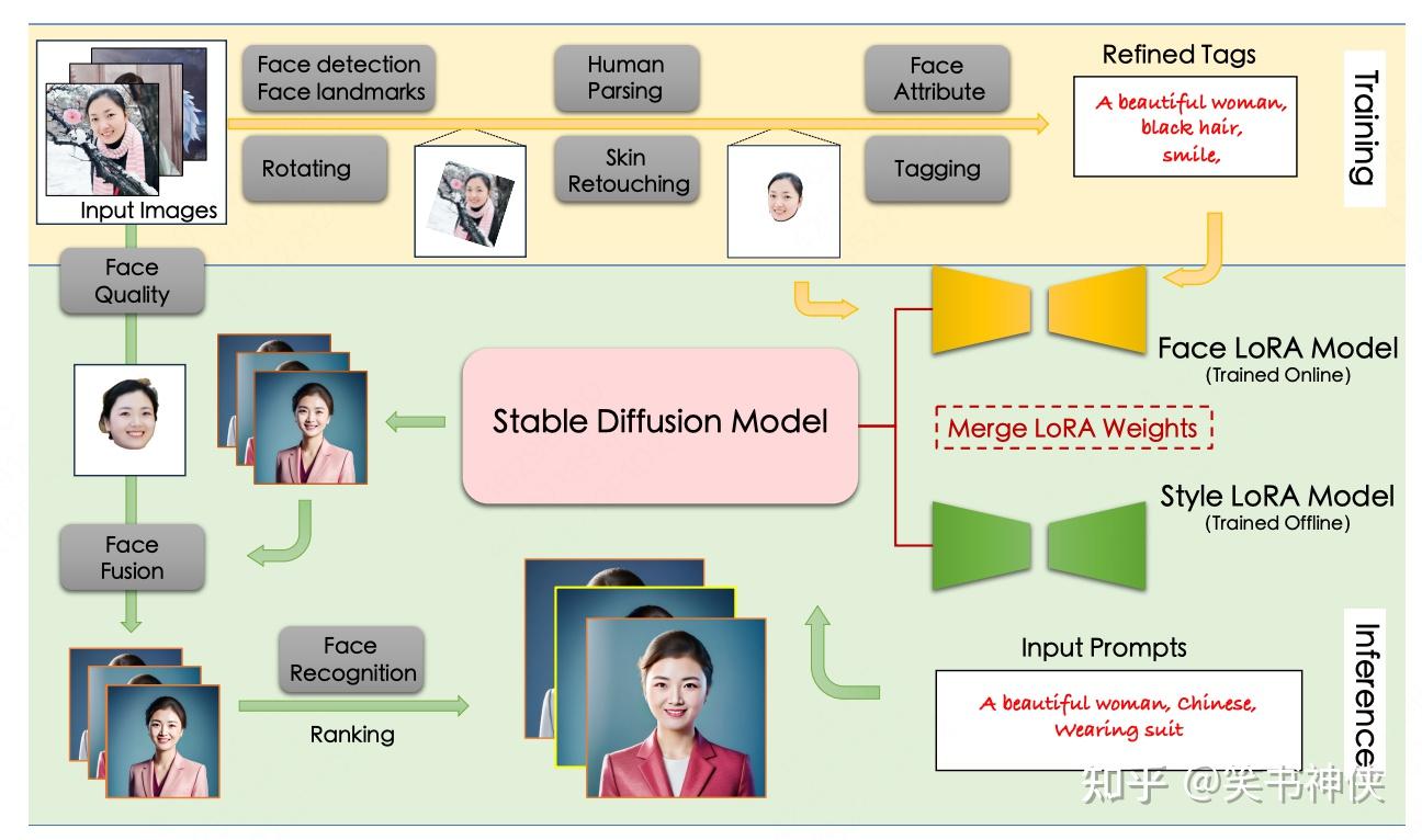 Diffusion Personalization Methods系列文章总结 - 知乎