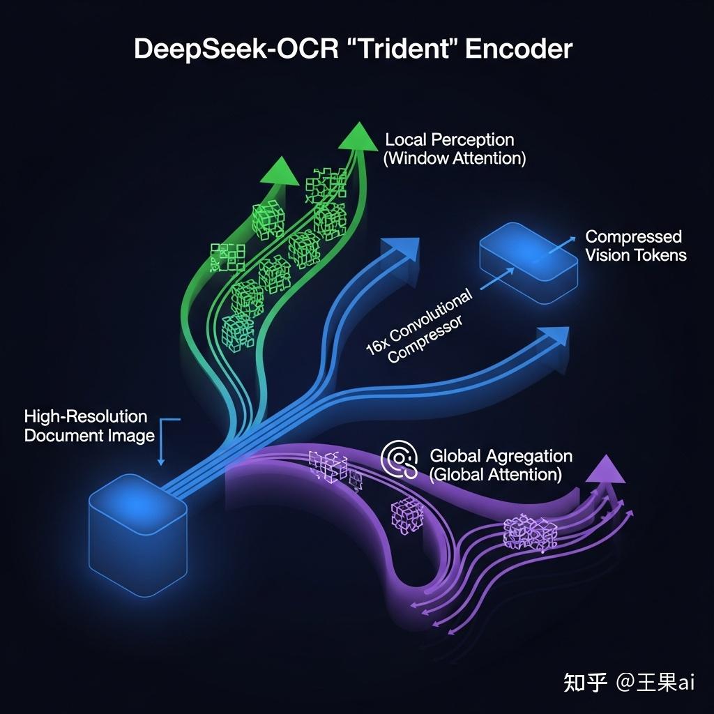 RAG篇(3)：LLM原生OCR革命——从文字识别到DeepSeek-OCR视觉上下文压缩，深入RAG七层模型之解析层 - 知乎