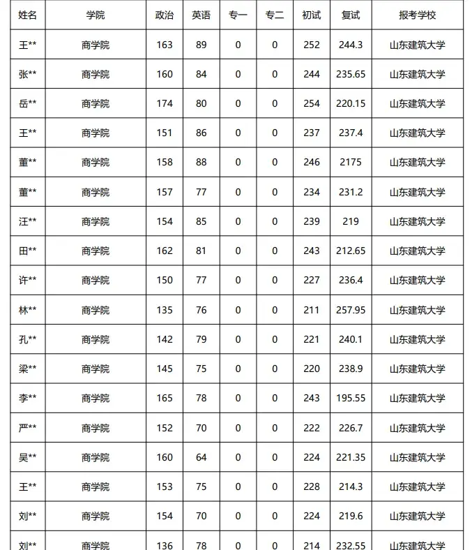 山东建筑大学会计专硕MPACC近2年录取情况分析 - 知乎