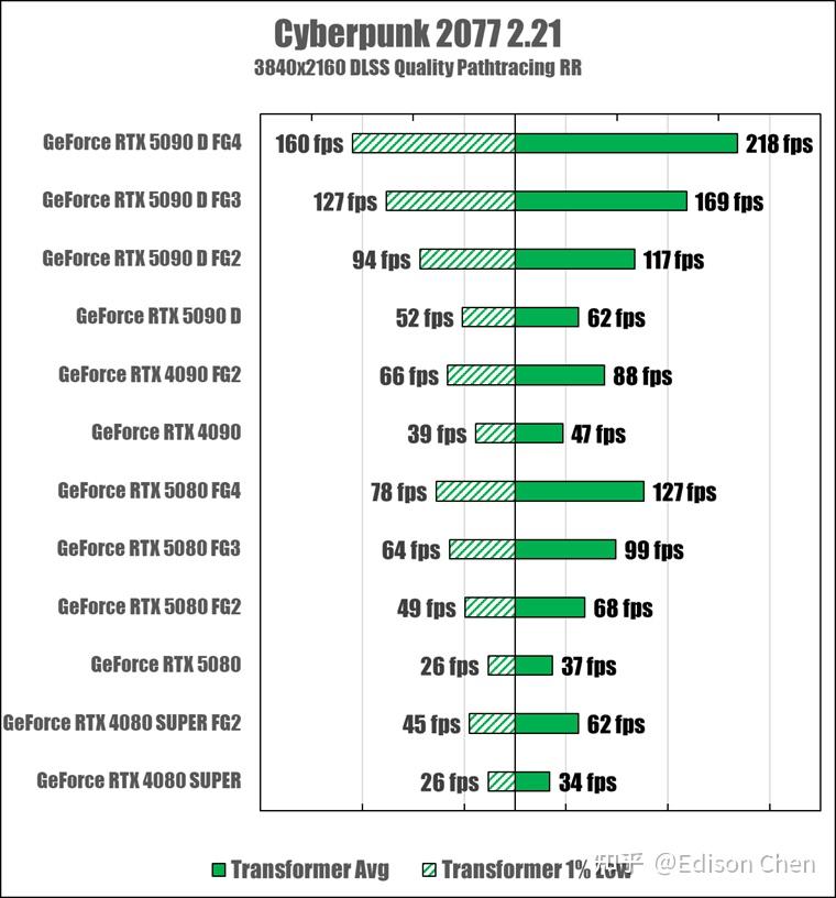 4K 光追 180 fps ——GeForce RTX 5080 首测 - 知乎