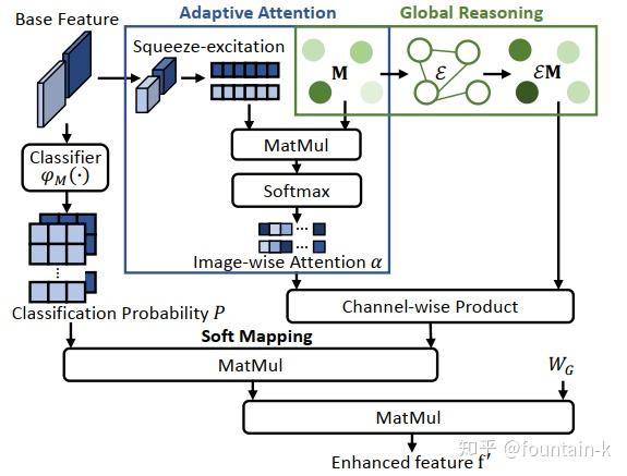 Reasoning-RCNN: Unifying Adaptive Global Reasoning - 知乎