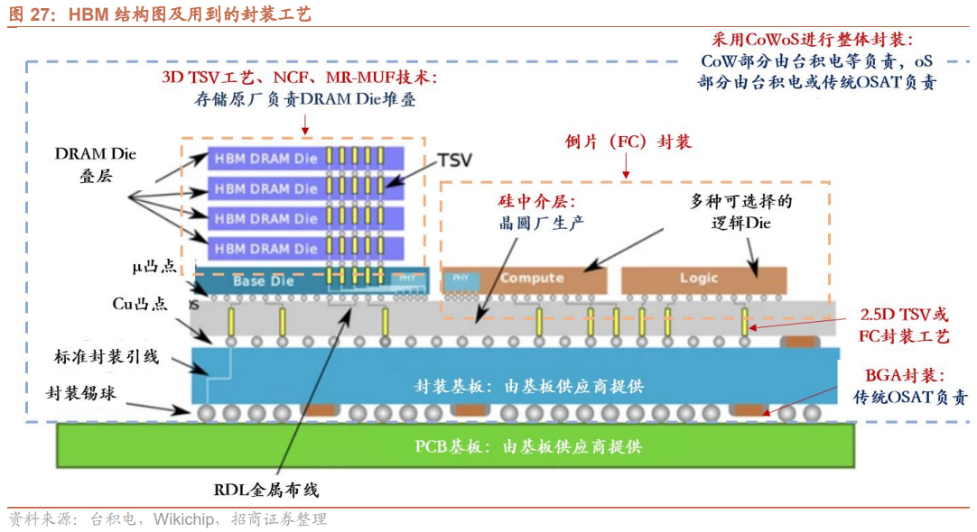 HBM行业深度：驱动因素、市场现状、产业链及相关公司深度梳理【慧博出品】 - 知乎