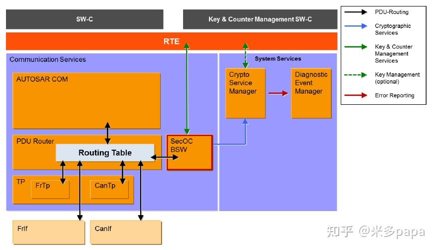 AUTOSAR SecOC (安全板载通信) - 知乎