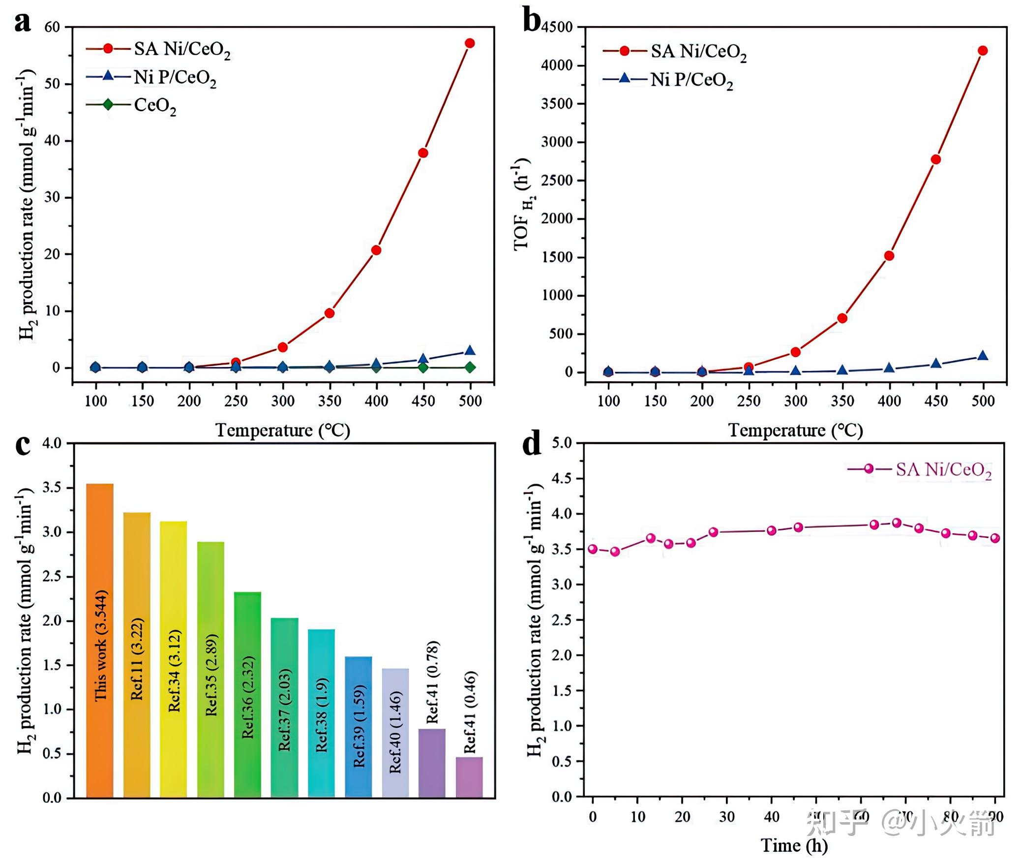 CeO2负载Ni单原子催化NH3分解产H2（Ni单原子降低分解势垒，H2产率3.5 mmol/gmin） - 知乎
