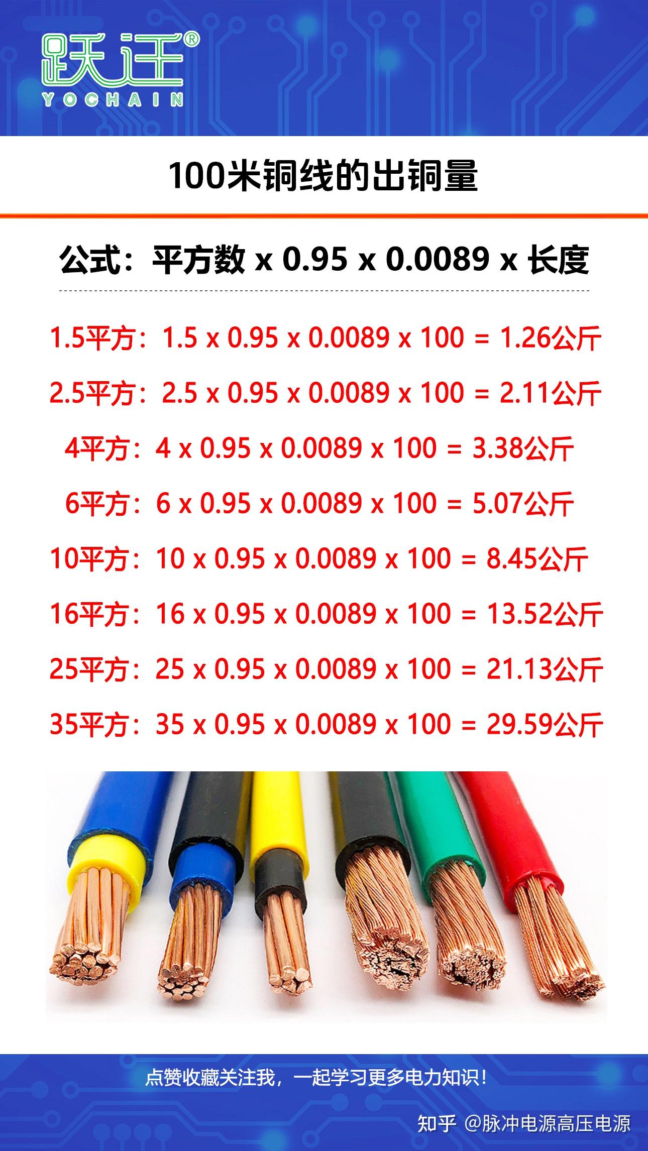 100米铜线的出铜量#电缆出铜率#电线出铜率#电工知识#电工常识#电工技术 - 知乎