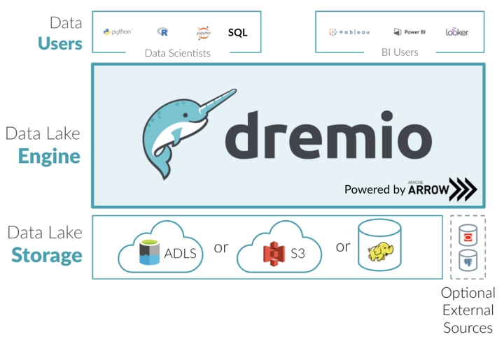 【云原生湖仓】一文带你了解Dremio Cloud - 知乎