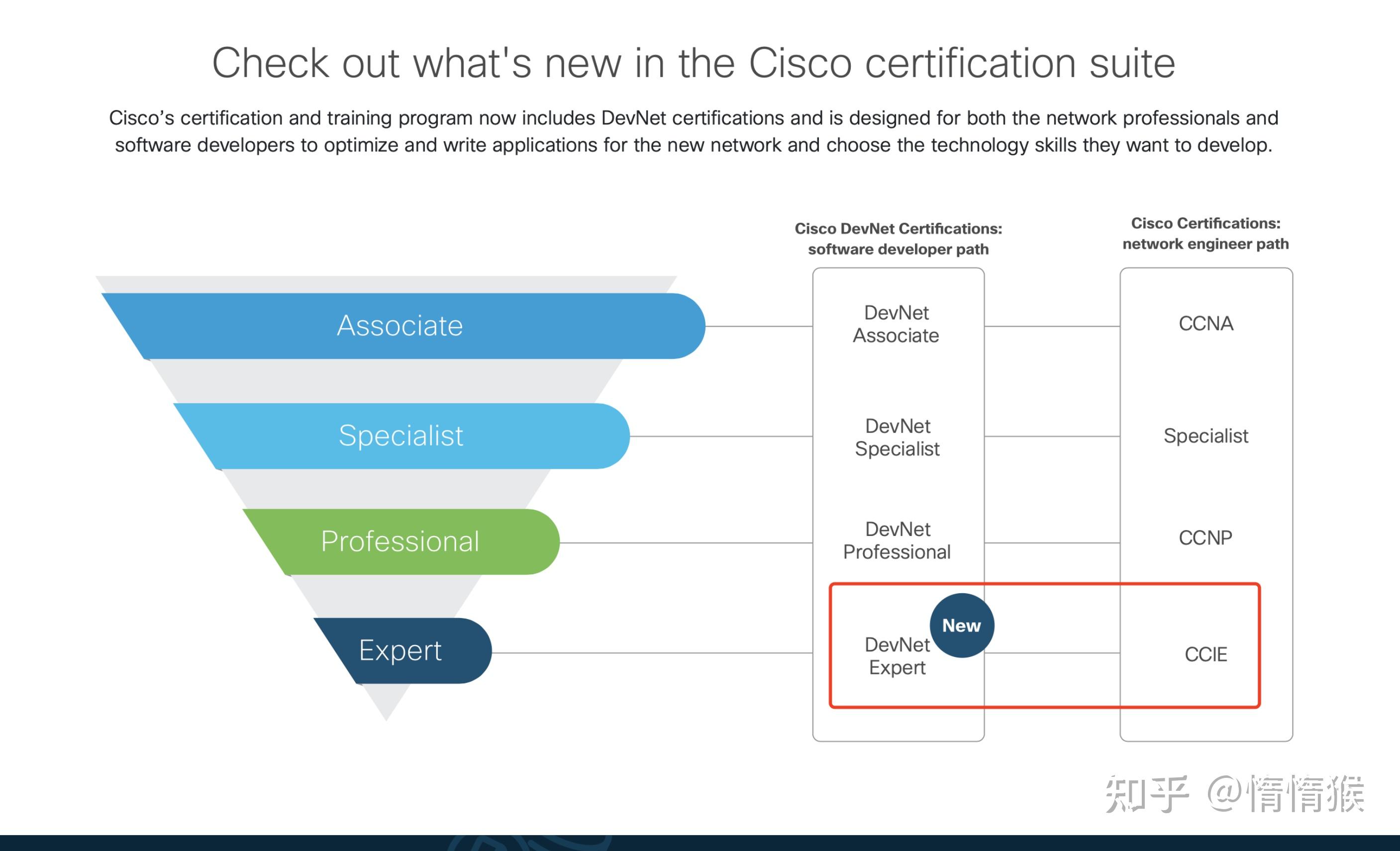 思科DevNet资料汇总 - 知乎