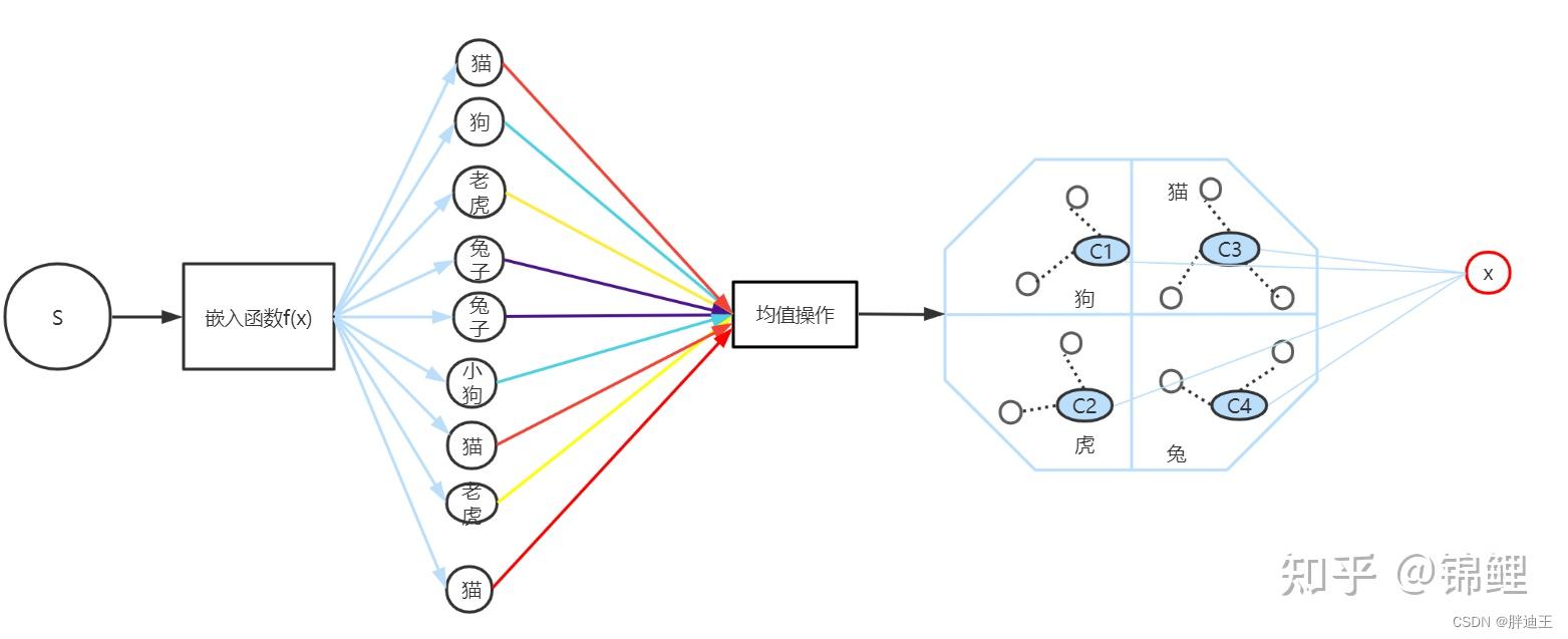 论文精读《Prototypical Networks for Few-shot Learning》 - 知乎