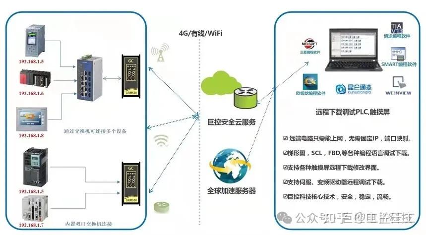 通过巨控GRM532Y-C远程调试下载国外PLC - 知乎