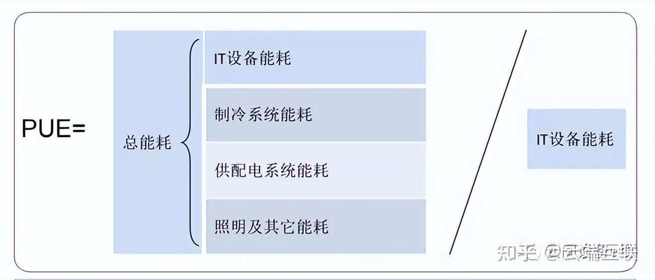 数据中心能耗指标PUE值是什么？ - 知乎