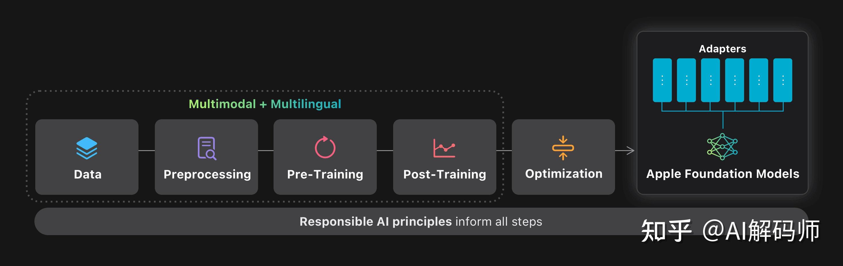 如何看待苹果在 WWDC25 发布的 Foundation 模型框架，它将为开发者和用户带来哪些改变？ - 知乎