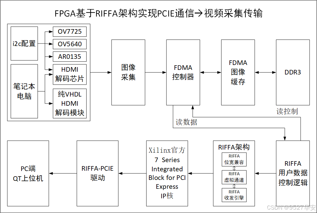 FPGA基于RIFFA架构实现PCIE视频传输，提供14套工程源码和技术支持 - 知乎