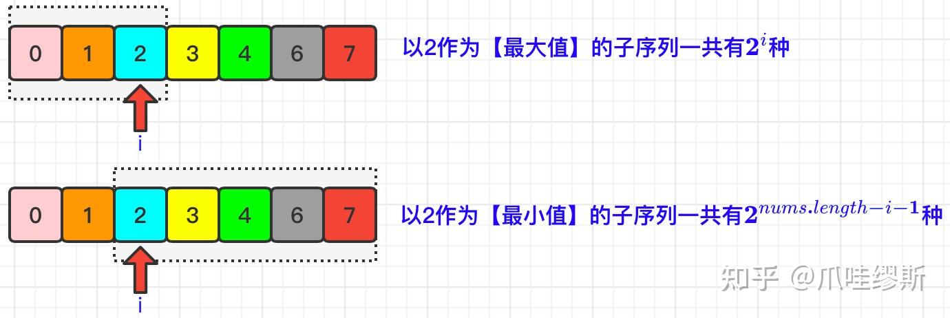 图解LeetCode——891. 子序列宽度之和（难度：困难） - 知乎
