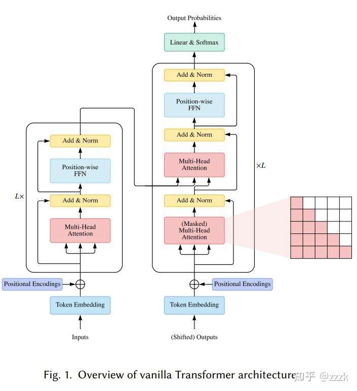 A Survey of Transformer 一份Transformer综述 - 知乎