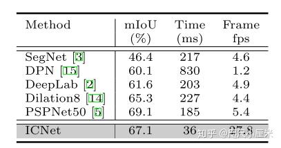 [论文笔记] ICNet for Real-Time Semantic Segmentation - 知乎