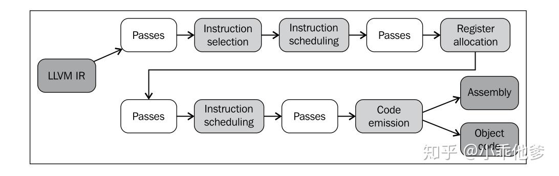 LLVM每日谈之三十六 LLVM后端的结构 - 知乎