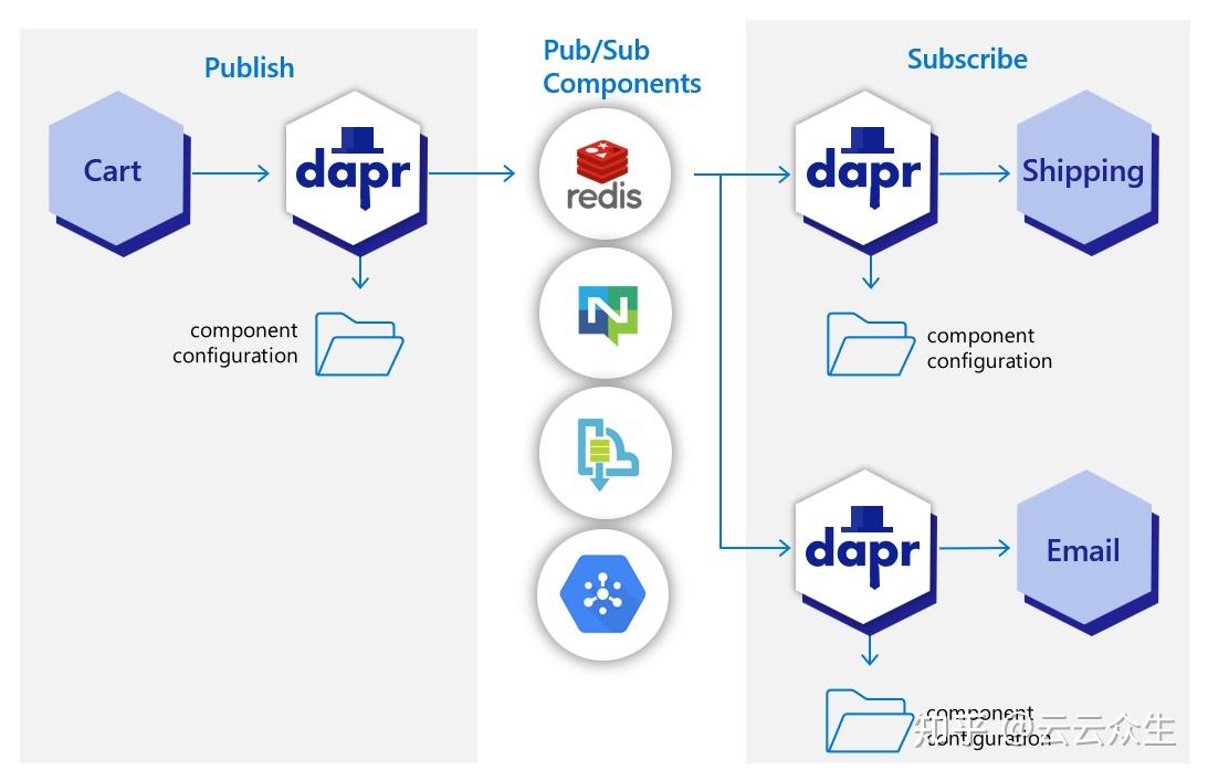 Dapr和Mirrord：为开发赋能 - 知乎