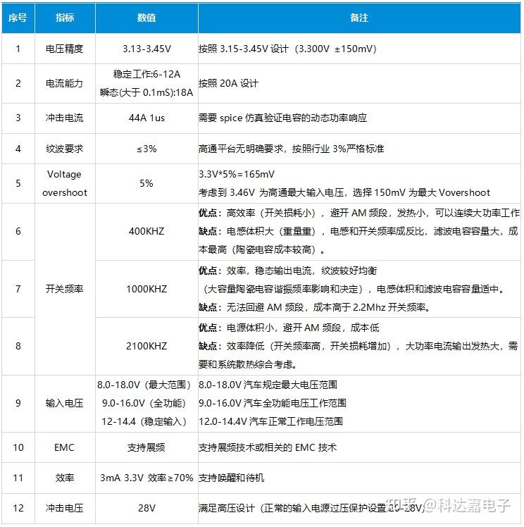 技术干货|解密高通域控制器一级电源设计之电源设计和计算（一） - 知乎