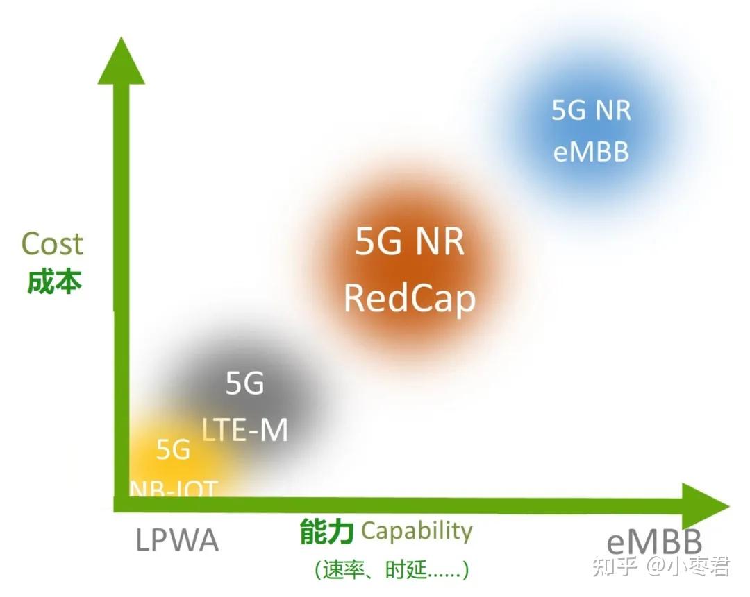 3GPP R17里面提到的RedCap，到底是个什么技术？ - 知乎