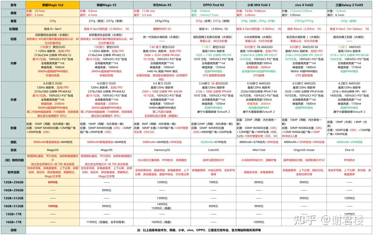 荣耀Magic Vs2真机上手体验：第一部无短板的6999元大折叠屏，迈出全民普及的一大步 - 知乎