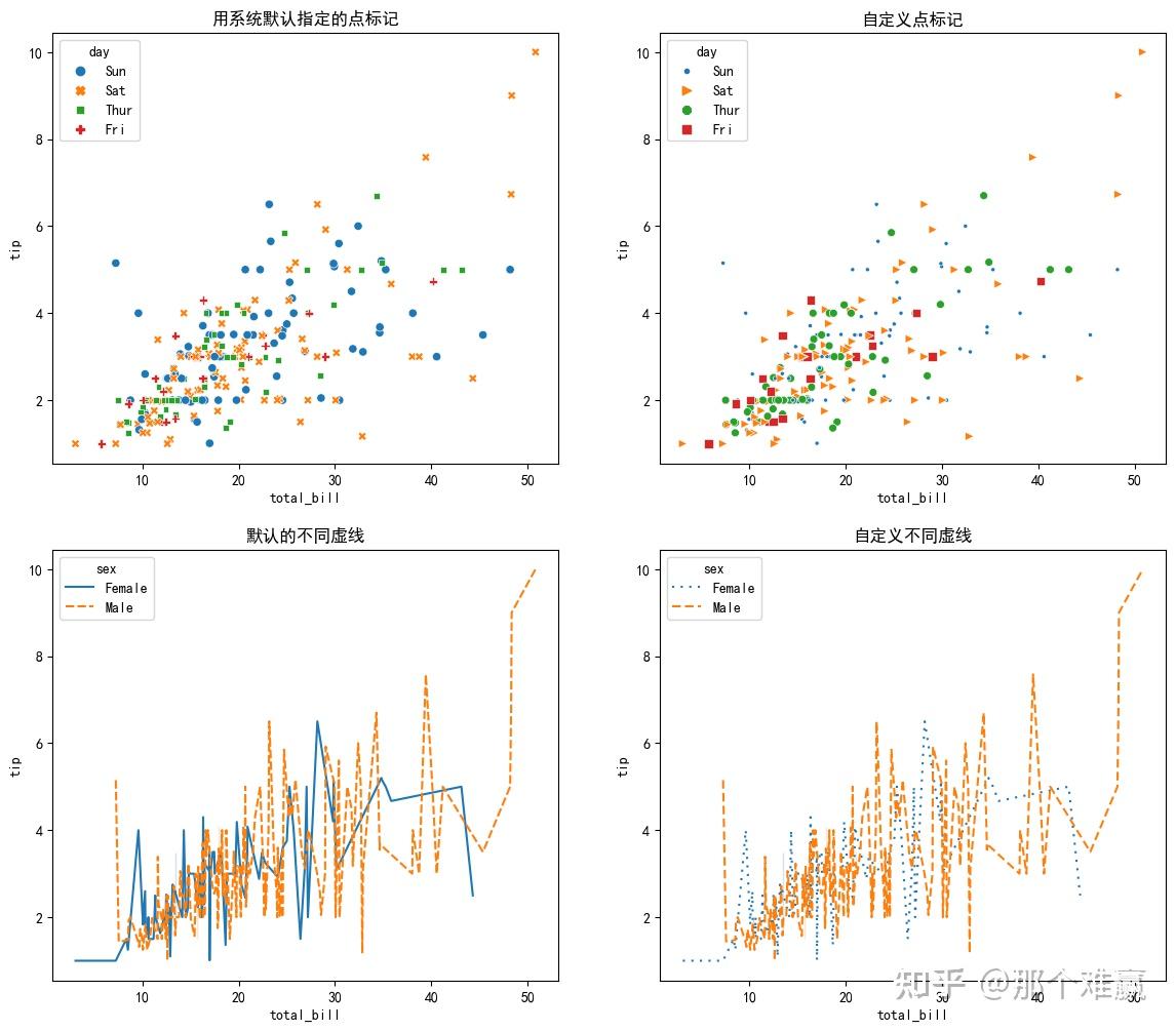 Seaborn（SNS）lineplot()、scatterplot()、relplot参数详解、案例，errorbar和bootstrap ...