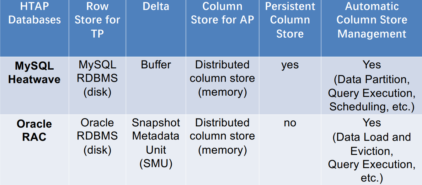 深度干货！一篇Paper带您读懂HTAP | StoneDB学术分享会第①期 - 知乎