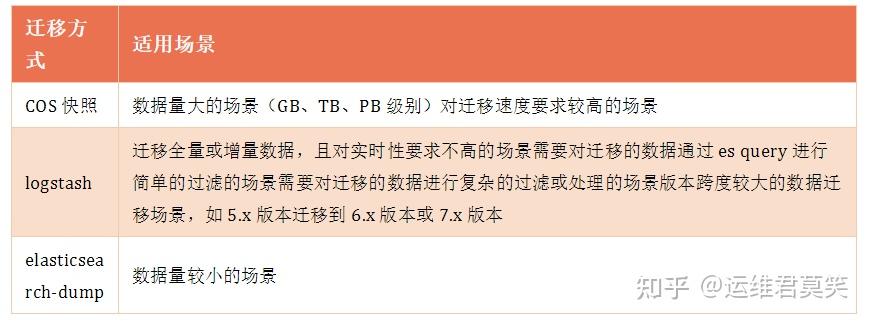 3 种常用的 Elasticsearch 数据迁移方案 - 知乎