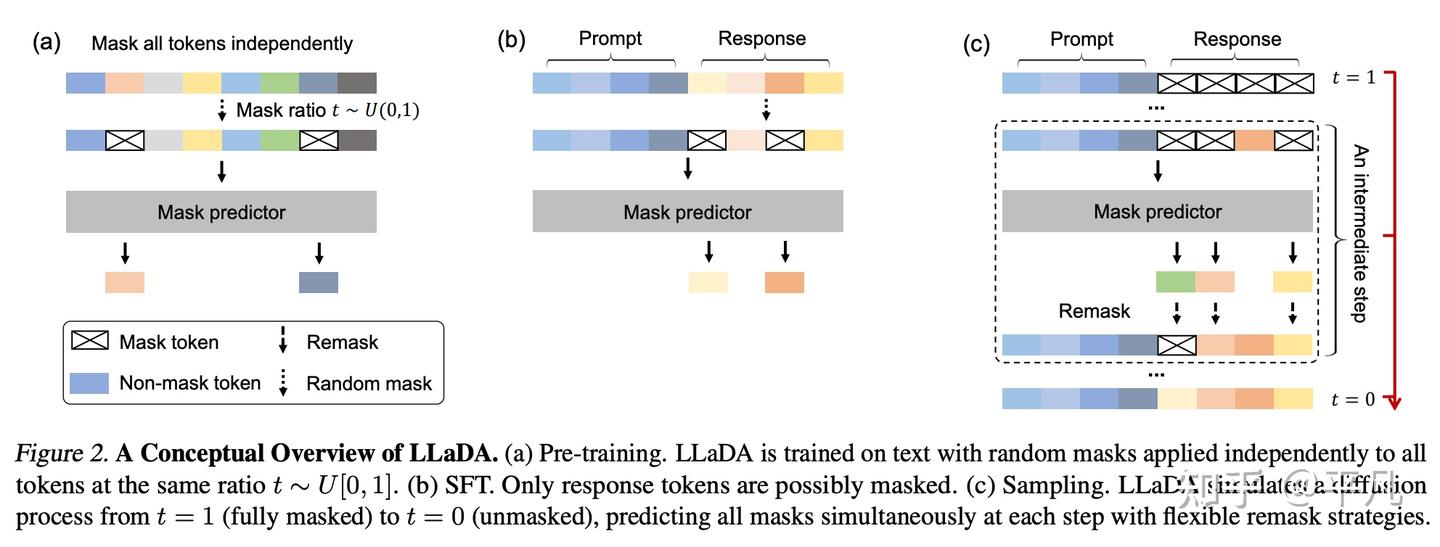 什么是扩散语言模型？跟传统大语言模型相比有什么优势？｜DLM（Diffusion Large Language Model ） - 知乎