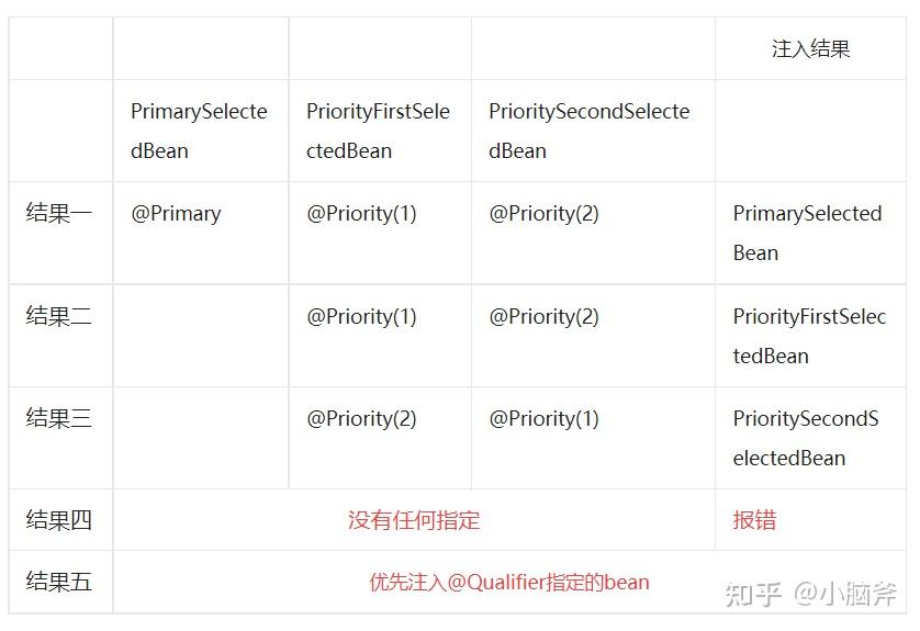 @Qualifier、@Priority、@Primary简介 - 知乎