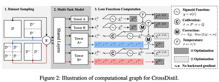 多任务推荐中的跨任务知识蒸馏Cross-Task Knowledge Distillation in Multi-Task Recommendation | AAAI'22 |腾讯 - 知乎