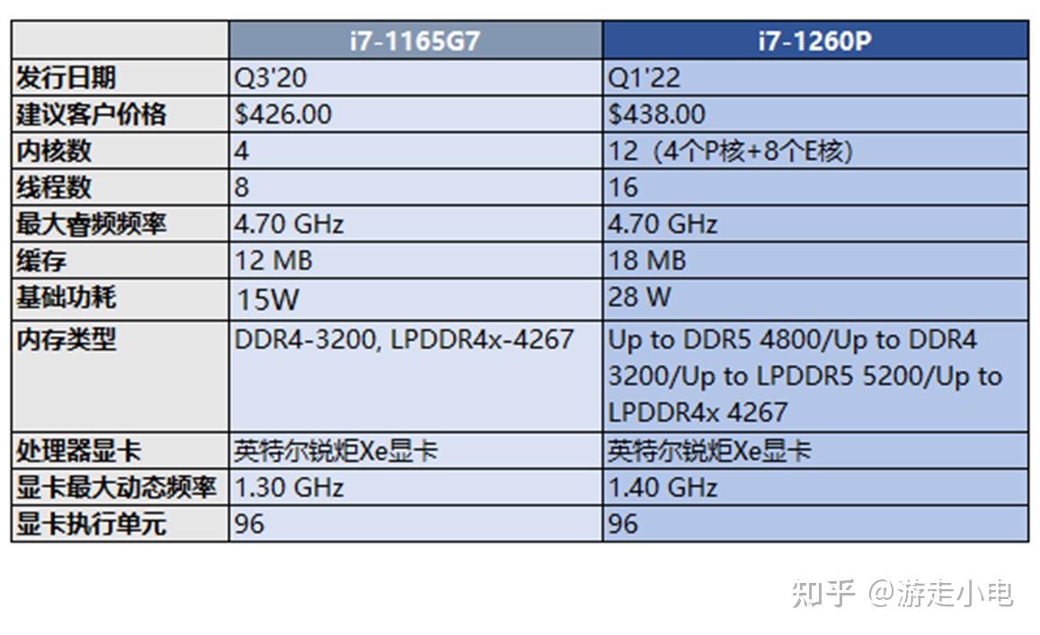 i7-1165G7 和 i7-1260P ，哪个好一点？
