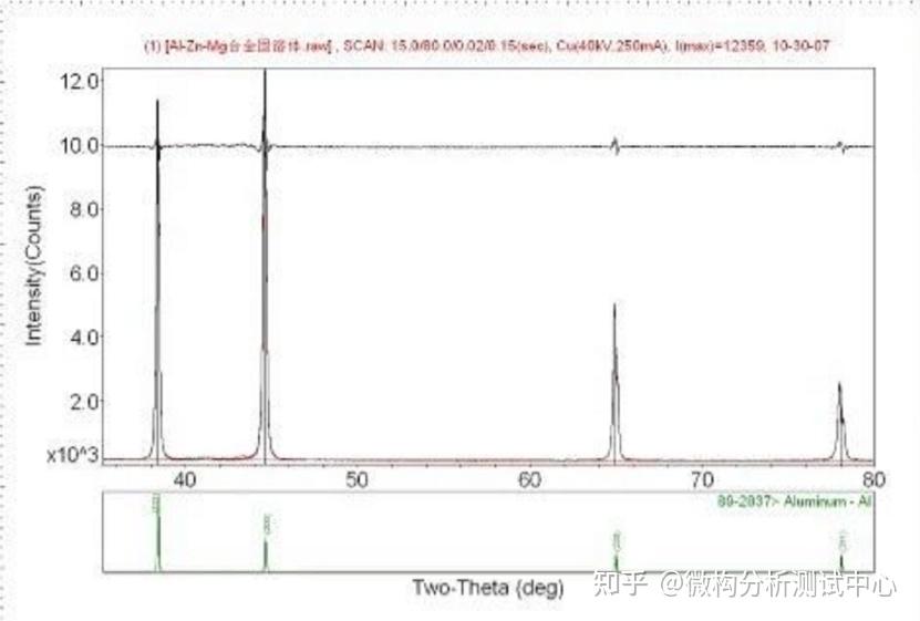 【干货】XRD分析Jade使用教程之晶胞参数精确计算教程（五） - 知乎
