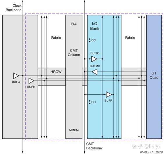 【惊喜揭秘】xilinx 7系列FPGA时钟区域内部结构大揭秘，让你轻松掌握！ - 知乎
