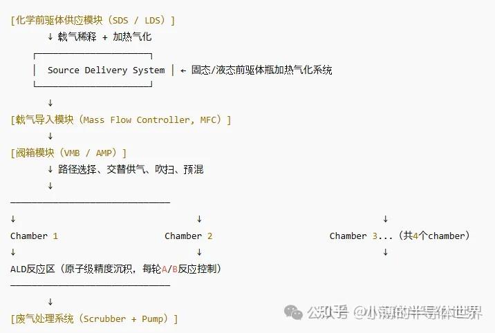 3分钟快速了解ALD/CVD设备与前驱体供应系统（如 SDS、LDS、LCS）之间的关系和工作流程 - 知乎