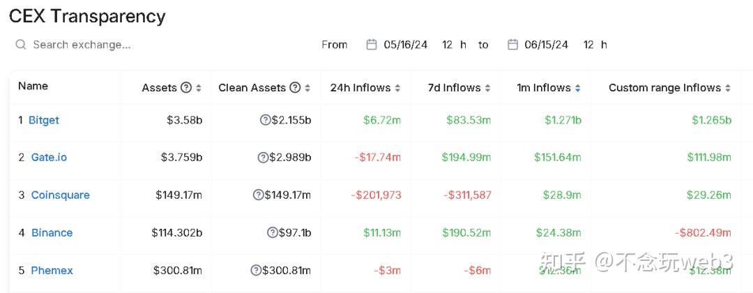 Bitget排名第几，实力怎么样？ - 知乎