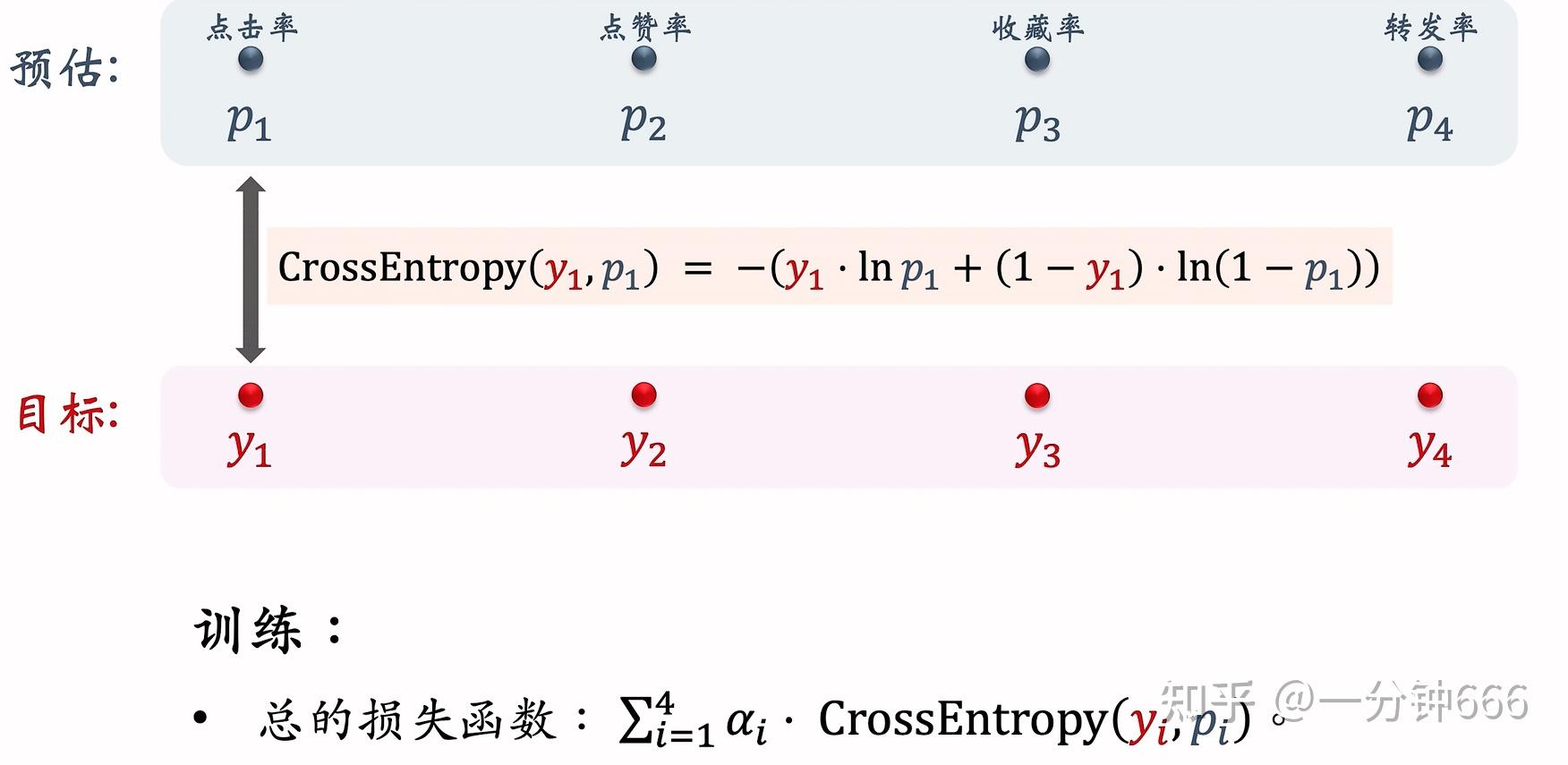 多目标建模MMOE\ESMM\PLE\ESCM - 知乎