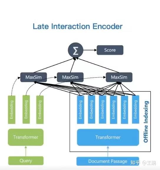 RAG提升利器——空间换性能的排序模型，延迟交互ColBERT - 知乎