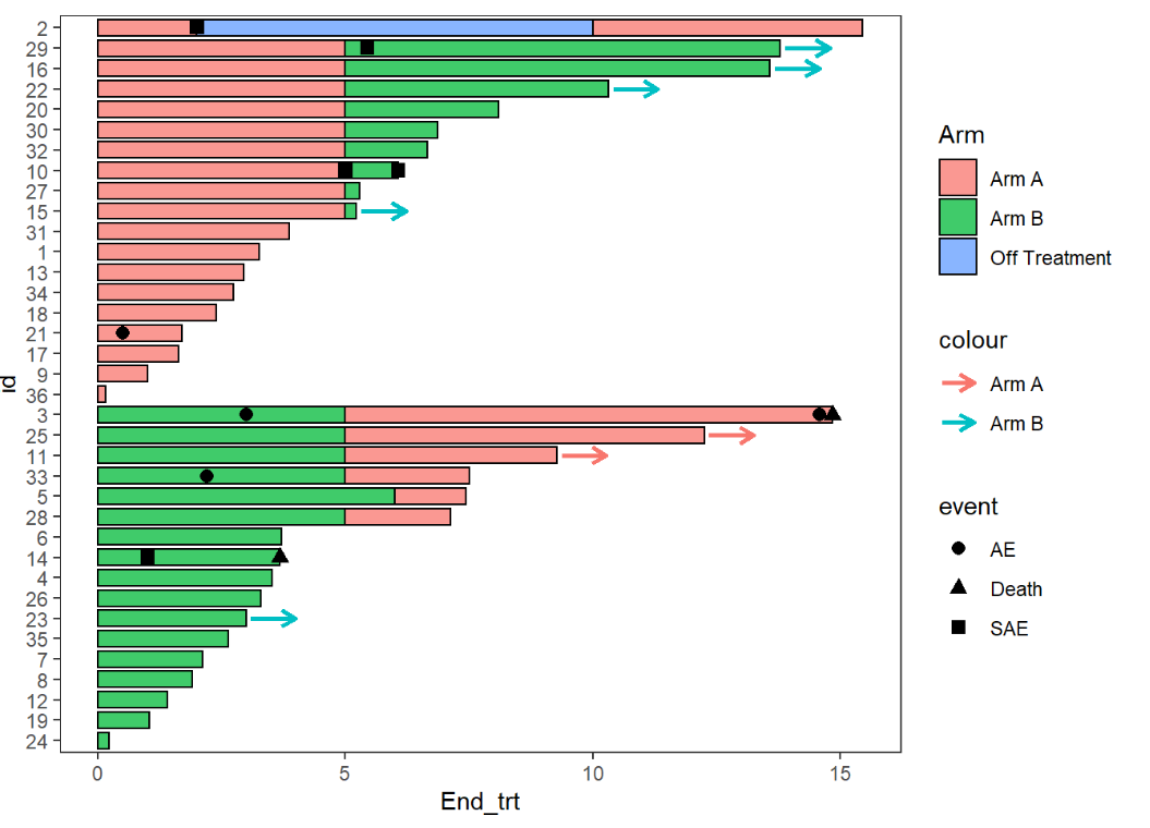 R实战 | 游泳者图/时间轨迹图（swimmer plots） - 知乎
