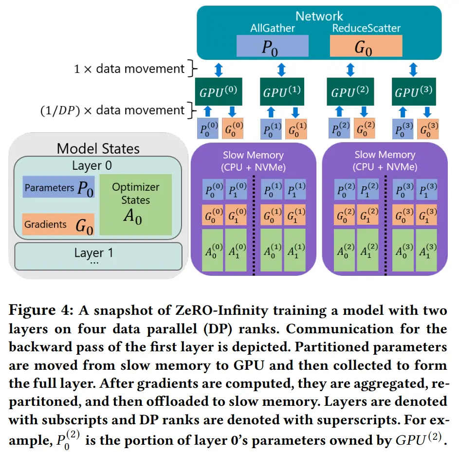 论文阅读: ZeRO-Infinity: Breaking the GPU Memory Wall for Extreme Scale Deep Learning - 知乎