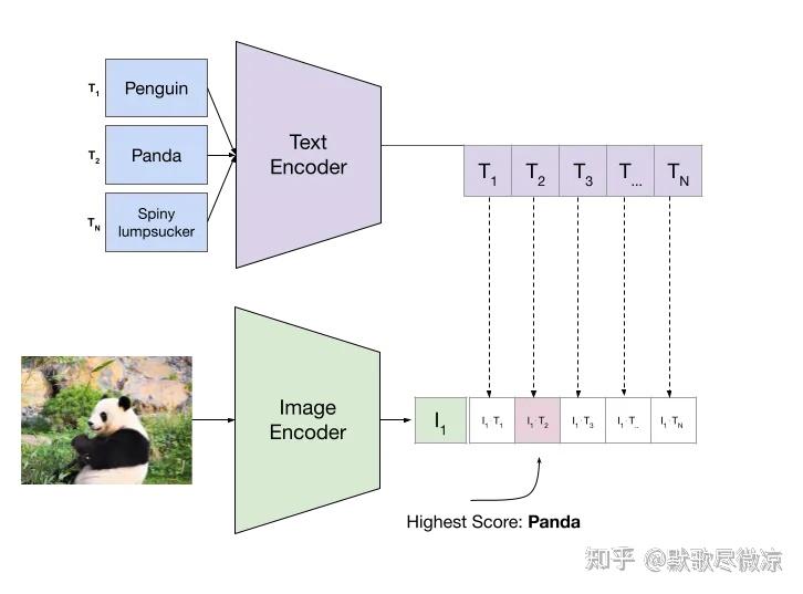 零样本学习（Zero-Shot Learning）：让机器学习更加人性化 - 知乎
