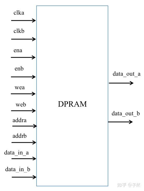 Dual-Port-RAM:双端口RAM实现笔记 - 知乎