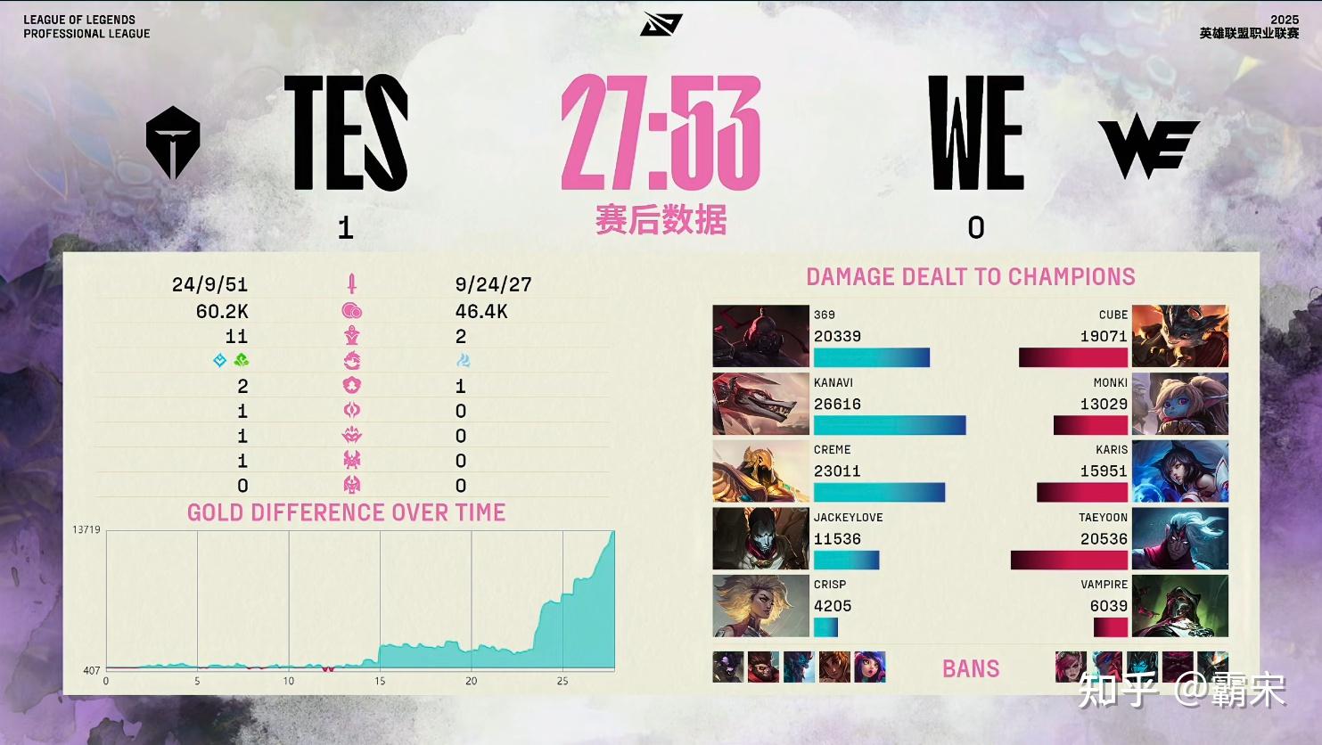 小爆冷！WE鏖战五局，战胜TES！网友：也好，省得念想MSI - 知乎
