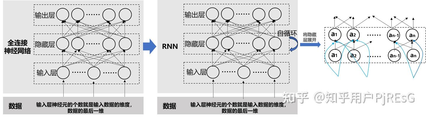 RNN循环神经网络之原理详解 - 知乎