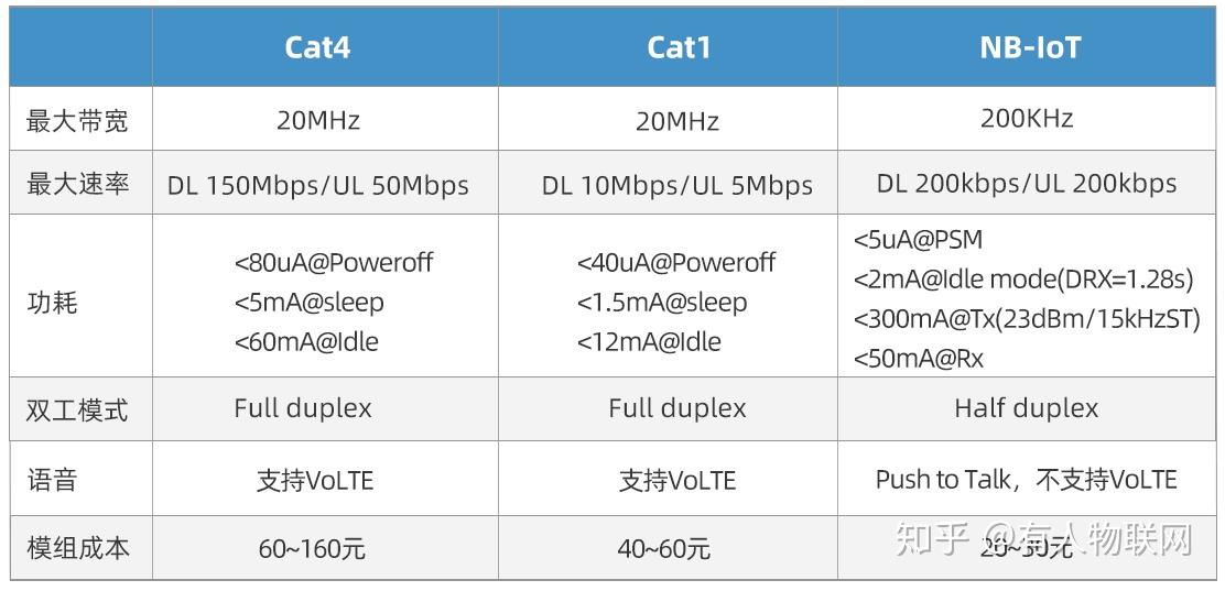 Cat1 火了！它和Cat4有什么区别？ - 知乎