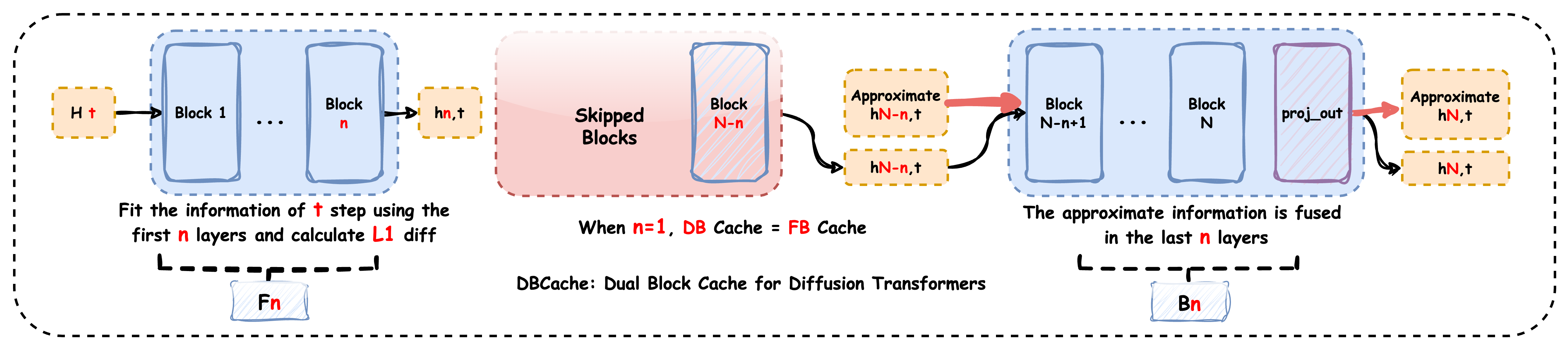 [Diffusion推理]📚DiT推理加速综述: Caching - 知乎
